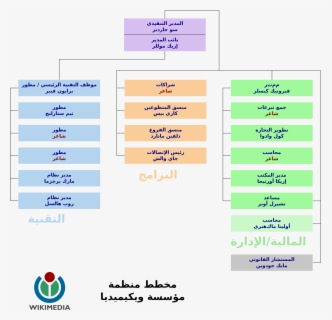 Organizational Management Chart Structure Hewlett-packard ...