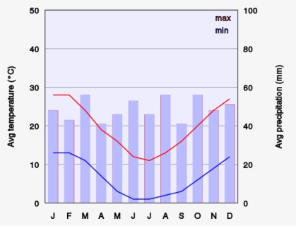Climate Chart Of Canberra - Weather Chart Of Canberra , Free ...