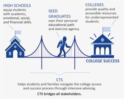 Transition From Middle To High School - High School Transition Clip Art ...