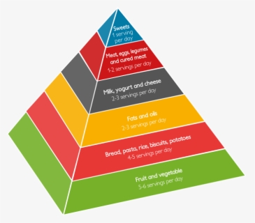 The Food Pyramid - Triangle , Free Transparent Clipart - ClipartKey