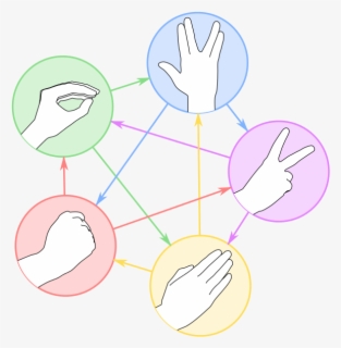 Transparent Rock Paper Scissors Clipart - Rock Paper Scissors Lizard ...