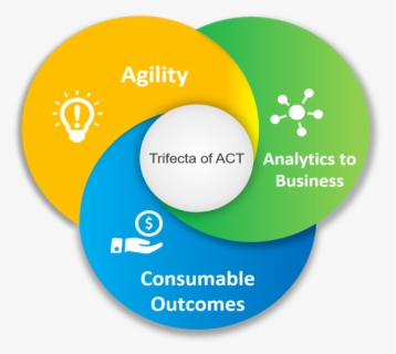 Trifecta Of Act - 3 Circles Overlapping Ppt , Free Transparent Clipart ...