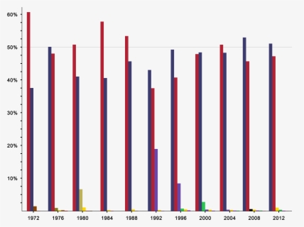 United States Presidential Election Results Bar Graph , Free ...