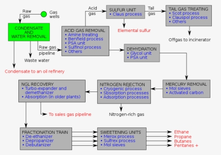 Natgasprocessing - Svg - Natural Gas Treatment Process , Free ...