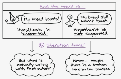 Scientific Method Example - Cartoon , Free Transparent Clipart - ClipartKey