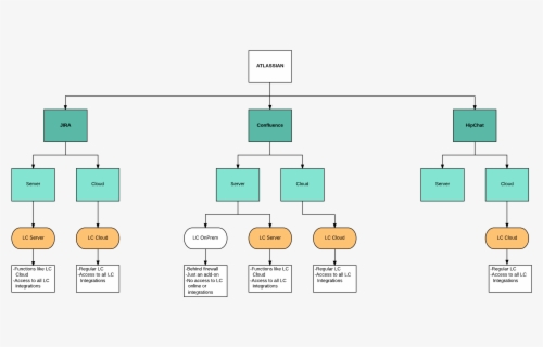 Clip Art How Lucidites Use Lucidchart - Concept Map For Products , Free ...
