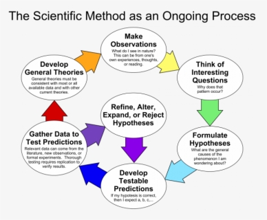 Scientific Method As An Ongoing Process , Free Transparent Clipart ...