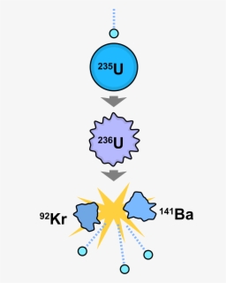 Nuclear Fission, Fission, Nuclear, Physics, Atoms - Nuclear Chain ...