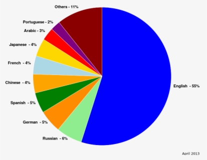 Ivory Coast Language Pie Chart , Free Transparent Clipart - ClipartKey