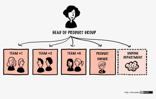Organizational Management Chart Structure Hewlett-packard ...