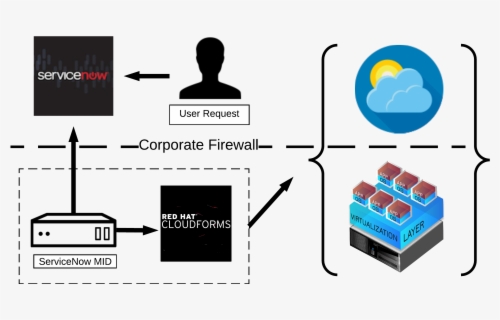 Servicenow - Servicenow Rest Api Integration , Free Transparent Clipart ...