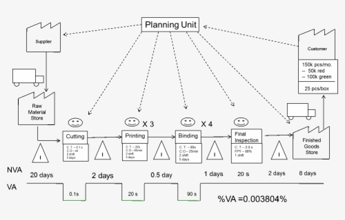Value Stream Mapping Sipoc , Free Transparent Clipart - ClipartKey