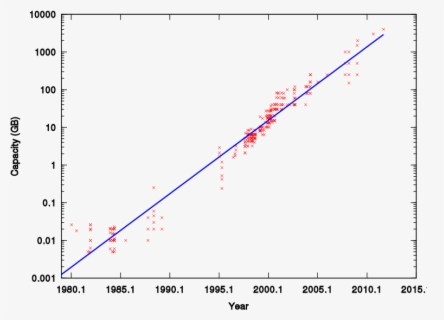 Hard Drive Capacity Over Time - Plot , Free Transparent Clipart ...