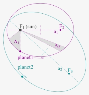 Kepler's Laws , Free Transparent Clipart - ClipartKey