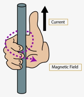 Fleming's Left Hand Rule , Free Transparent Clipart - ClipartKey