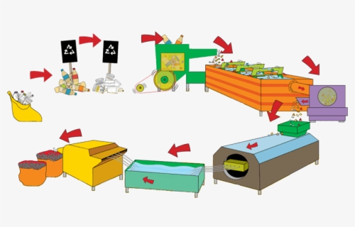 Recycling-plastic - Step By Step Plastic Recycling Process , Free ...