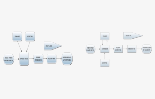 Supply Chain Png - Supply Chain Diagram No Background , Free ...
