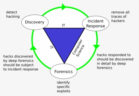 Cyber Incident Response - Transparent Plan Icon , Free Transparent ...