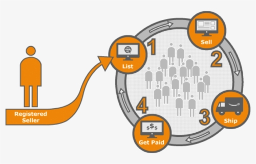 Selling Amazon Fba - Poster , Free Transparent Clipart - ClipartKey