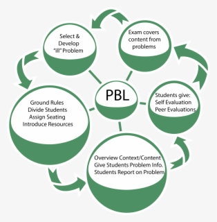 Problem Based Learning Icon Clipart , Png Download - Understand The ...