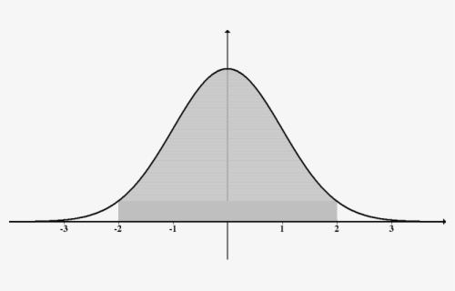 Normal Distn Shaded Inside 2s - Standard Normal Distribution .png ...