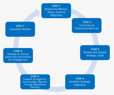 Transparent Business Plan Clipart - Strategies Planning Process , Free ...