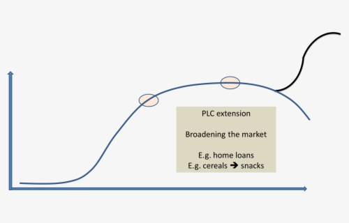Graph Transparent Product Life Cycle - Plot , Free Transparent Clipart ...