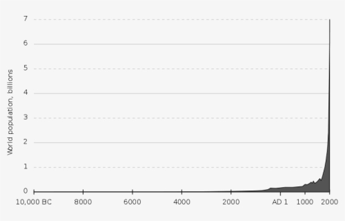 Human Overpopulation - Population On Earth Graph , Free Transparent ...