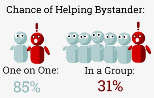 Bystander Effect In Group , Free Transparent Clipart - ClipartKey