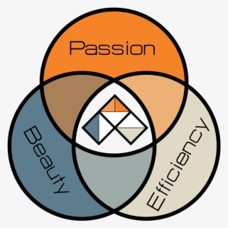 The Owners Choice Principle - Venn Diagram Happiness , Free Transparent ...