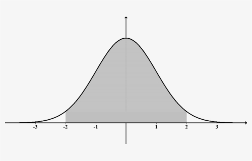 Normal Distn Shaded Inside 2s - Standard Normal Distribution .png ...