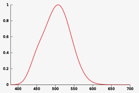 Cie 1951 Scotopic Luminosity Function - Plot , Free Transparent Clipart ...