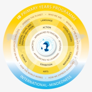 Ib Learner Profile , Free Transparent Clipart - ClipartKey