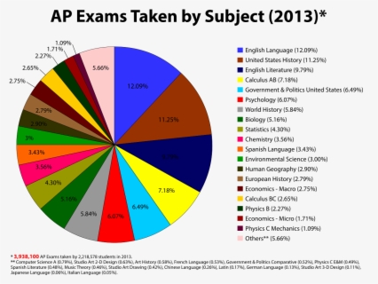 Ap Exams Taken By Subject , Free Transparent Clipart - ClipartKey