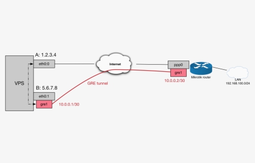 Network Diagram - Vps Mikrotik , Free Transparent Clipart - ClipartKey