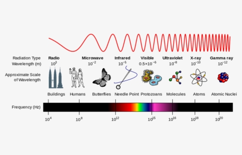 Radiation Drawing Summer Sun - Electromagnetic Spectrum , Free ...