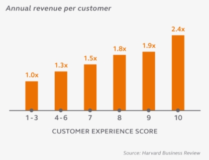 Malls Annual Revenue Per Customer Chart - Shopping Mall Projection ...