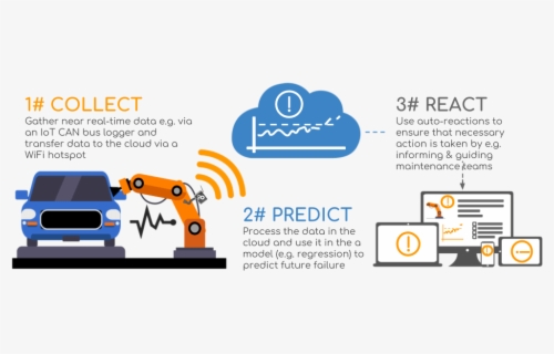 Predictive Maintenance Process Flow Collect Predict - Online ...