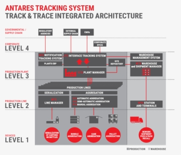 Track And Trace Levels , Free Transparent Clipart - ClipartKey