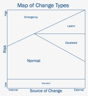 Clip Art Change Types The Future - Types Of Changes Itil , Free ...