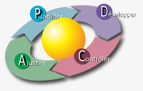 Transparent Practice Clipart - Plan Do Check Act , Free Transparent ...