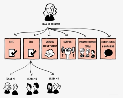 Organizational Management Chart Structure Hewlett-packard ...