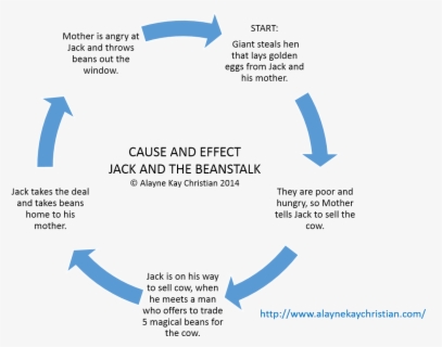 Cause And Effect Cycle Jack - Decision Making Process , Free ...