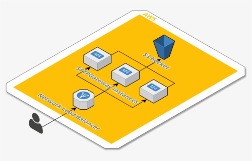 Download Create A Highly Available Sftp Gateway Using Aws Network