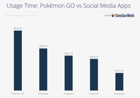 Charts That Show - Stats About Pokemon Go , Free Transparent Clipart ...
