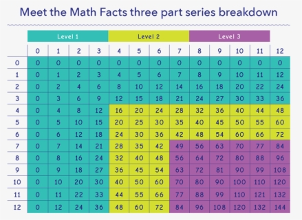 Transparent Multiplication Png - Table De Multiplication , Free ...