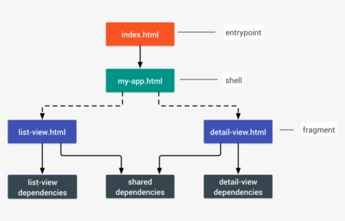 Prpl Pattern In The Application Shell Architecture - Prpl Pattern ...