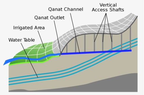 Irrigation Drawing Mesopotamia - Qanat System , Free Transparent ...