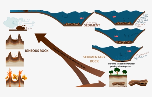 Concept Sketch Of Rock Cycle , Transparent Cartoons - Infographic Rock ...
