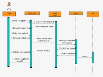 Clip Art Sequence Diagram Templates To - Sequence Diagram Of Student ...